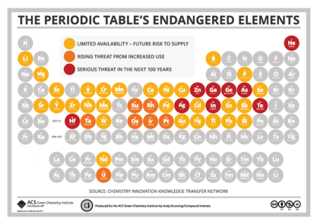 The Periodic Table of Endangered Elements - American Chemical Society