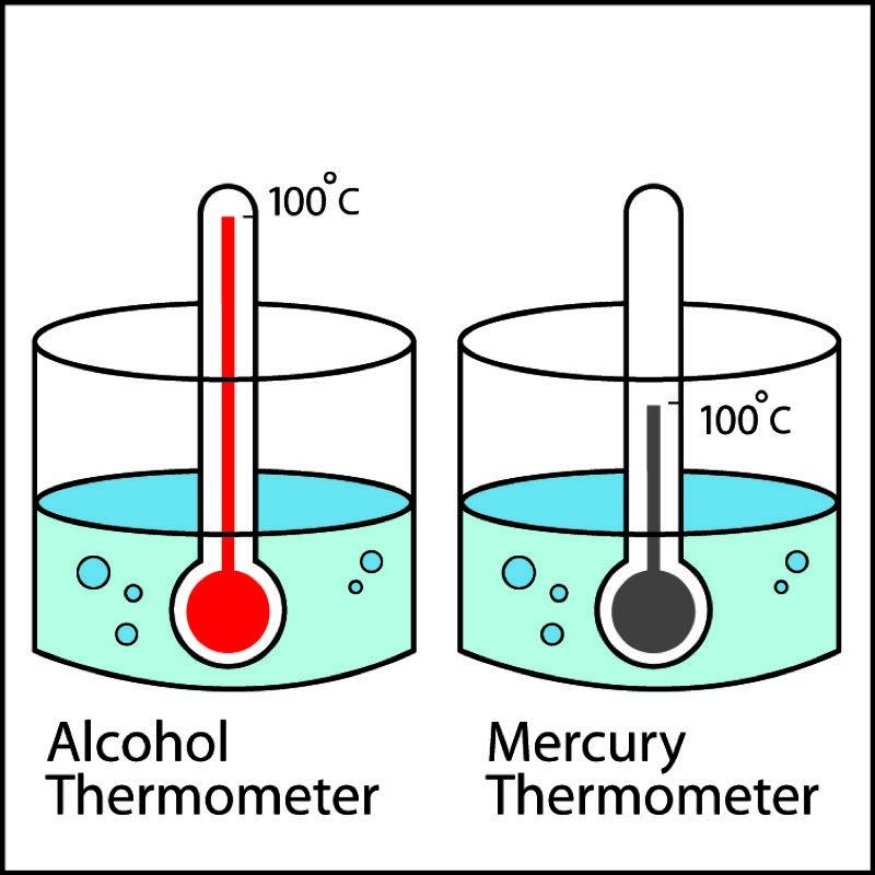 Lesson 1.3: The Ups and Downs of Thermometers - American Chemical Society