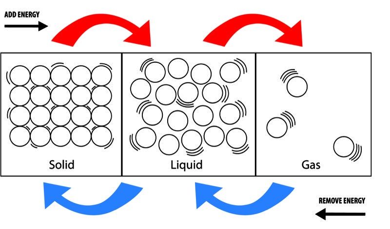 Simulations & Videos for Lesson 2.5: Changing State—Melting - American ...