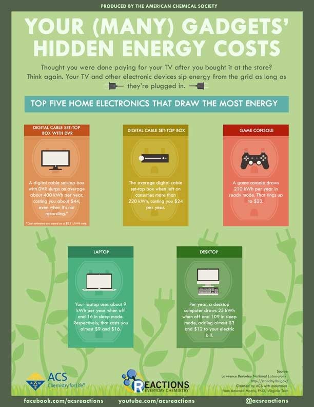 Infographics - American Chemical Society