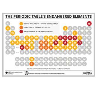 The Periodic Table of Endangered Elements - American Chemical Society